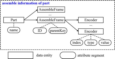 The Structural Description For The Assemble Information Of Part