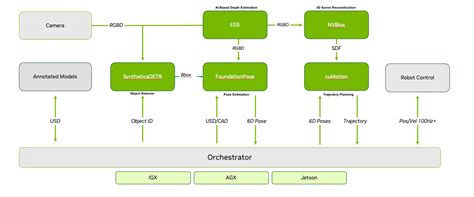 nvidia isaac taps generative ai for manufacturing and logistics