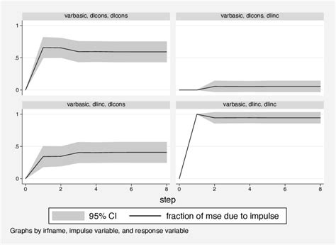 Forecast Error Variance Decomposition Of Differenced Natural Logged Download Scientific Diagram