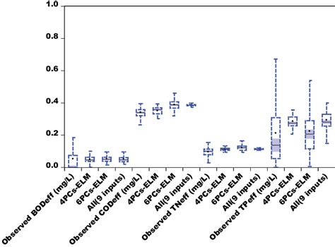 Comparison Box Plot Of The Observed Data And All The Predicted Models Download Scientific Diagram