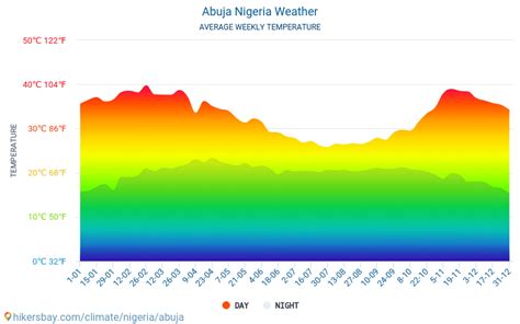 Abuja Météo Et Climat Quand Partir