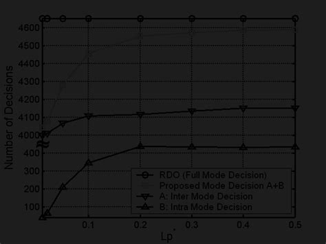 Performance Comparison For The Qcif Table Tennis Sequence Download
