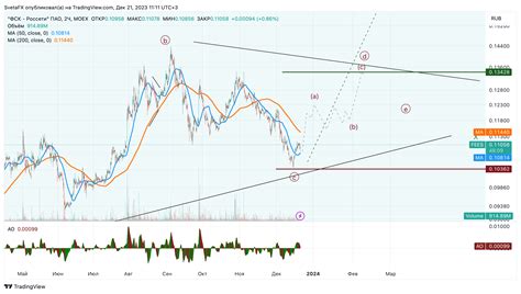 Moex Fees Chart Image By Svetafx — Tradingview