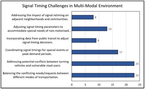 Multimodal Signal Retiming Projects A Survey Based Exploration Of Traffic Signal Professionals