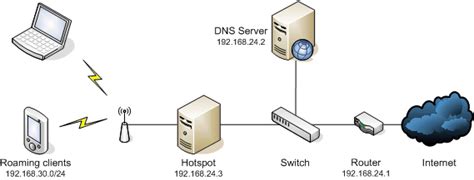 Lintas Mikrotik Basic Mikrotik Hotspot