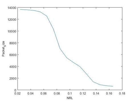 A Throughput Vs Packet Size As Depicted In Figure 8a Throughput Is