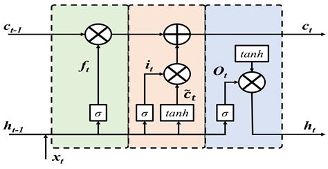 Mathematics Free Full Text Deep Learning For Vessel Trajectory