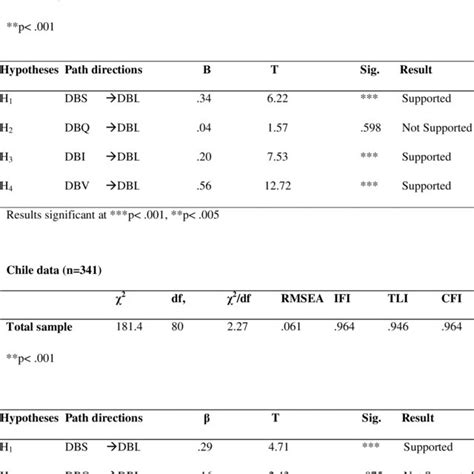 Model Goodness Of Fit And Hypotheses Testing Download Table