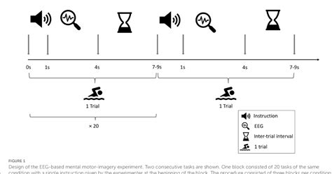 Figure 1 From Stability Of Mental Motor Imagery Classification In Eeg
