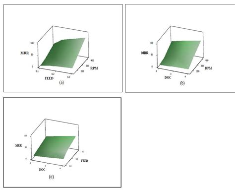 Surface Plot Of Mrr A Mrr Vs F N B Mrr Vs D N C Mrr Vs D F Download Scientific