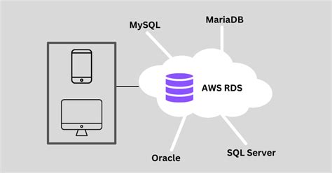 How To Create A Mysql Db On Aws Rds And Connect With Python Pradip