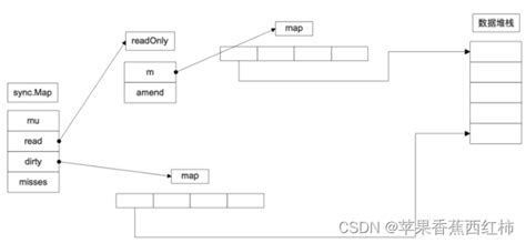 go 进阶 sync相关 七 sync map sync map使用 csdn博客