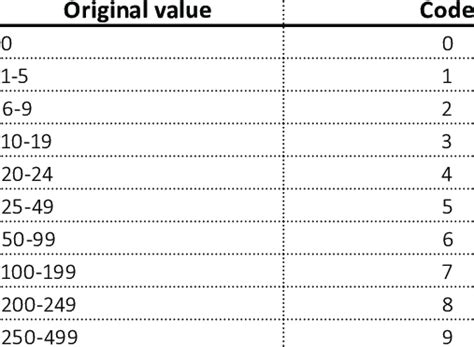 Company Size Coding Source Own Processing According To Bisnodes