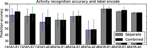 Combined Labels Versus Separate Labels For Multi Resident Activity Download Scientific Diagram