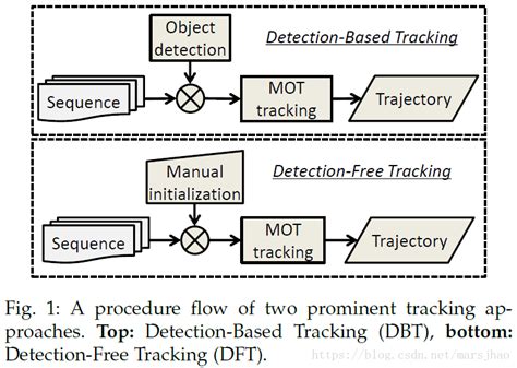 论文笔记：multiple Object Tracking A Literature Reviewmarsjhao的博客 Csdn博客