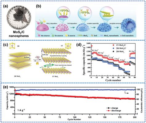 A Schematic Diagram Of Yolk Shell Mos2 C Nanospheres Reproduced With