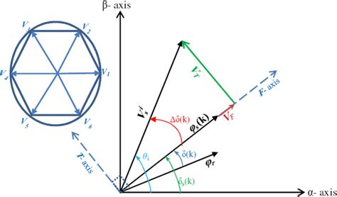 Vector Diagram Of The Inverter Voltage Vector And Movement Of The Download Scientific Diagram