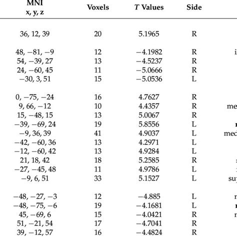 Brain Regions Showing Functional Connectivity Differences Between The