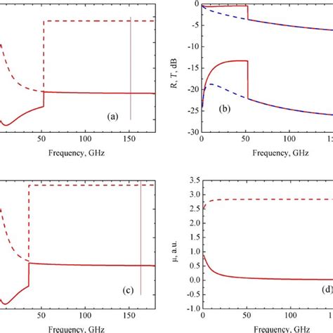 Frequency Dependence Of The Real Dashed Lines And Imaginary Solid