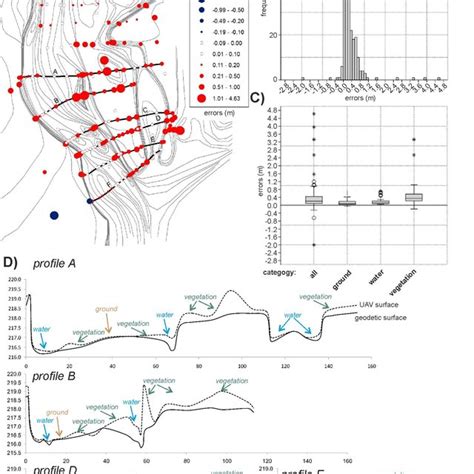 A Spatial Distribution Of Errors Between Geodetic Measured Points And Download Scientific