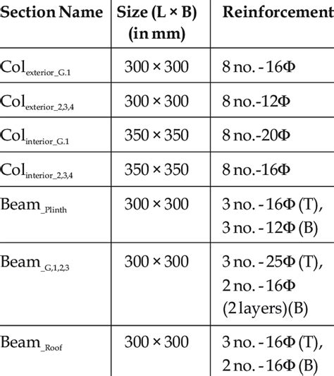 Cross Section And Reinforcement Of Structural Members Download Scientific Diagram