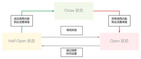 高可用三大利器 — 熔断、限流和降级 云社区 华为云