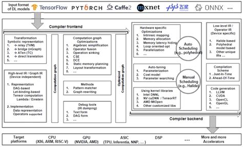 深度学习编译综述 真真夜夜 博客园