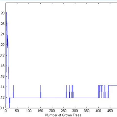 plot of oob error for rf classification of cd and control group