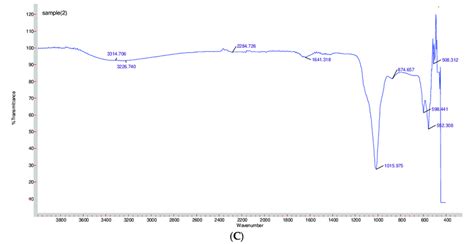 atr ftir spectra to determine the functional groups present in the nps