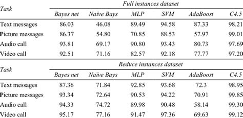 Classification Comparison Of Wechat Service Flow Traffic For Full And Download Scientific