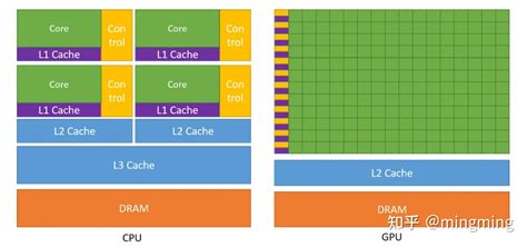 Ai Hpc（一） Gpu硬件结构简介 知乎