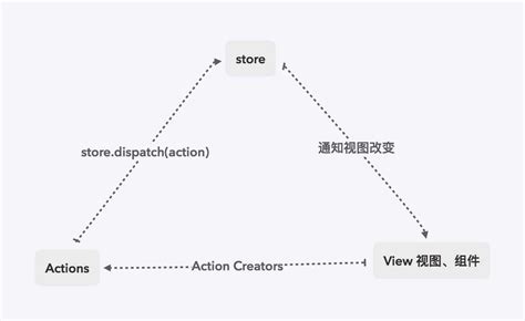 使用 React Hooks 代替 Redux