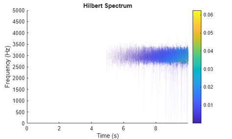 Hht Hilbert Huang Transform Matlab