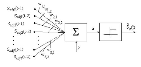 Neuron Structure For The Dynamical Model Where Download Scientific Diagram