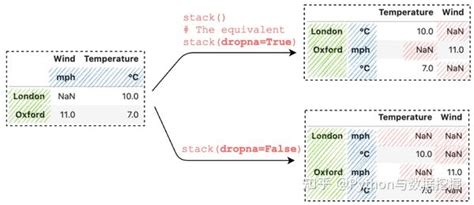 深度盘点 个关于 Pandas stack 和 unstack 使用技巧 知乎