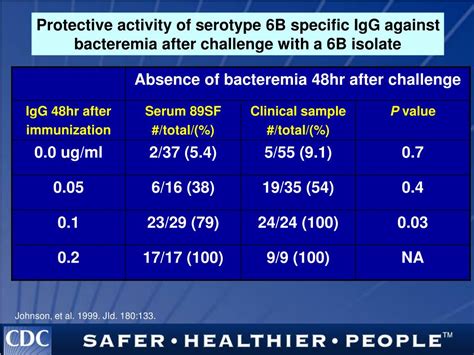 PPT Opsonization Assay Functional Correlate Of Protection PowerPoint Presentation ID 1135708