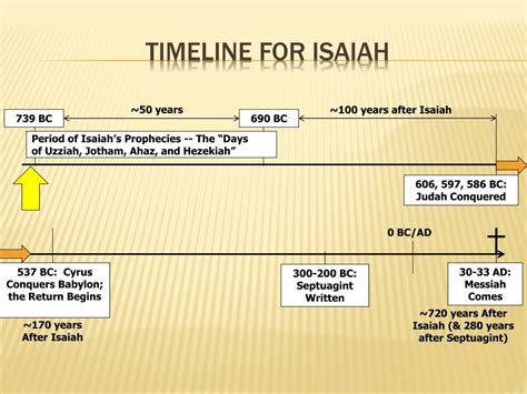 Biblical Timeline Of Isaiah S Writings
