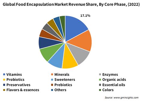 Food Encapsulation Market Size And Share Global Trends 2023 2032