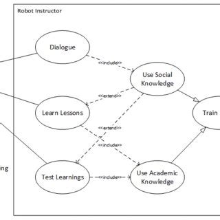 UML Diagram With Planned Use Cases For The Robot Source Own Elaboration Download Scientific