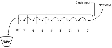 Pic Microcontroller Registers Robotic Electronics