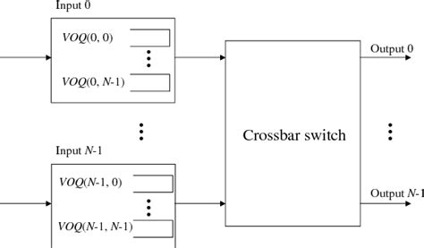 Figure 1 From A Pipelined Maximal Sized Matching Scheme For High Speed Input Buffered Switches