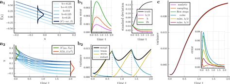 Figure From Approximate Uncertainty Propagation For Continuous Gaussian Process Dynamical