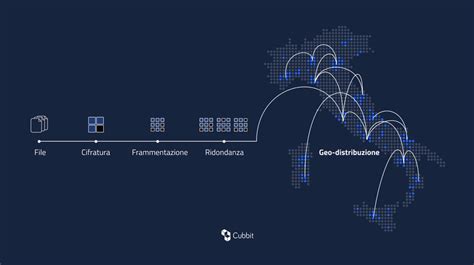 Cubbit Quando La Cybersecurity Genera Un Risparmio Immenso Toms