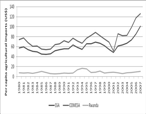 Per Capita Agricultural Imports Download Scientific Diagram