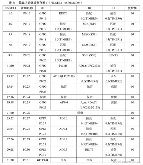 从51到arm裸机开发实验005lpc2138 Gpio实验lpc2138开发程序 Csdn博客