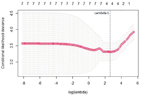 cross validation deviance curve showing at which point lambda 1 was