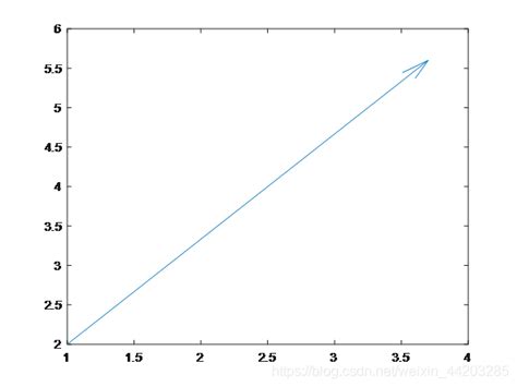 Matlab学习笔记（一）：绘制二维箭头图如何用matlab绘制二维向量箭头图 Csdn博客
