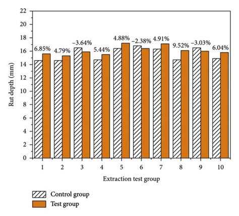 Rutting Prediction Results Of Asphalt Layers For The Extraction Test