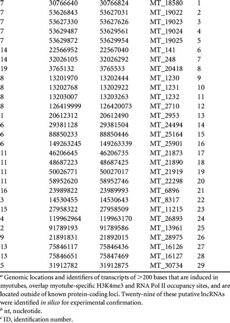 In Silico Predicted Putative Long Noncoding Rnas Induced During