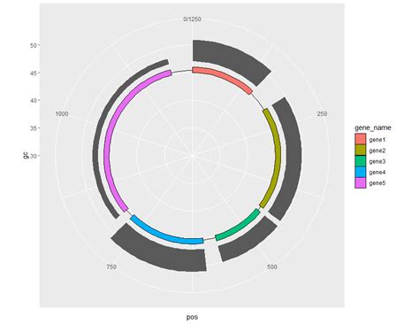 R Merge Two Coord Polar Plots With Common X Axis And Add X Axis Scale Bar Stack Overflow
